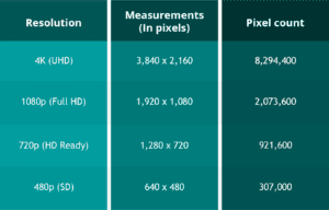 What Is Video Resolution & How To Improve It | Zidivo